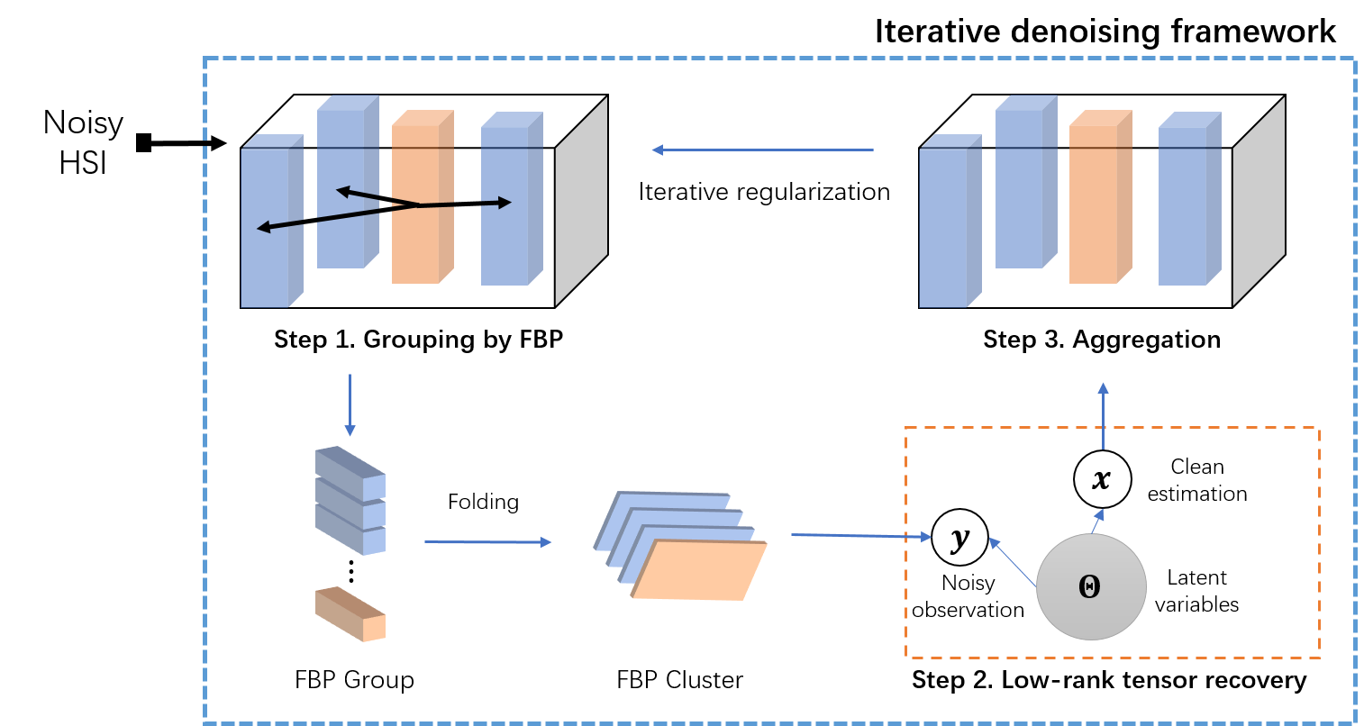 Low-rank Bayesian Tensor Factorization for Hyperspectral Image ... Low-rank Bayesian Tensor Factorization for Hyperspectral Image ...